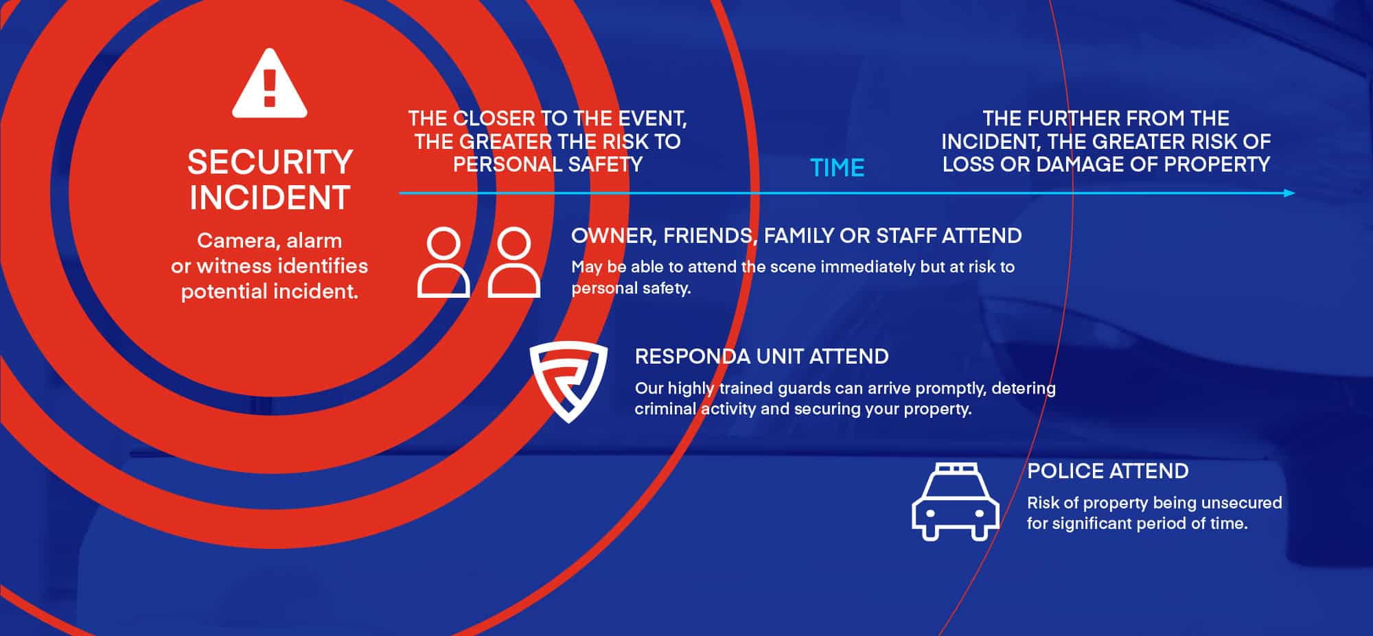 Responda. The on-demand security app by First Security